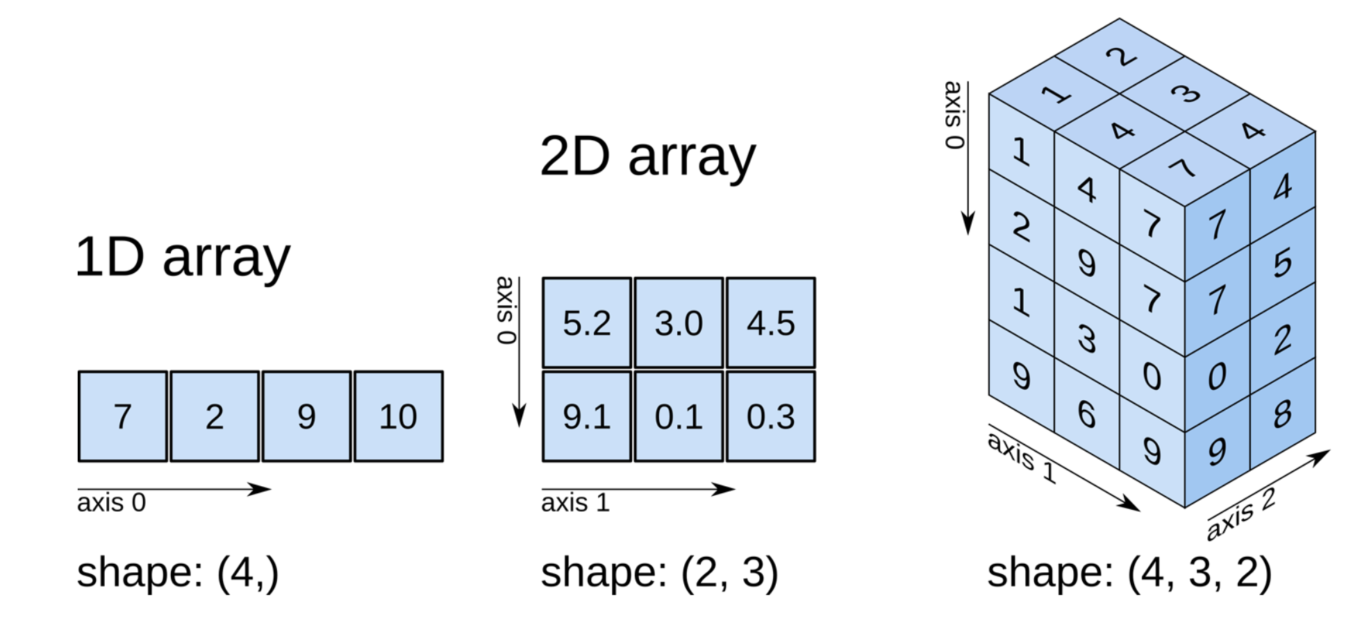Numpy 개요 및 배열 생성 클라이밍하는 개발자